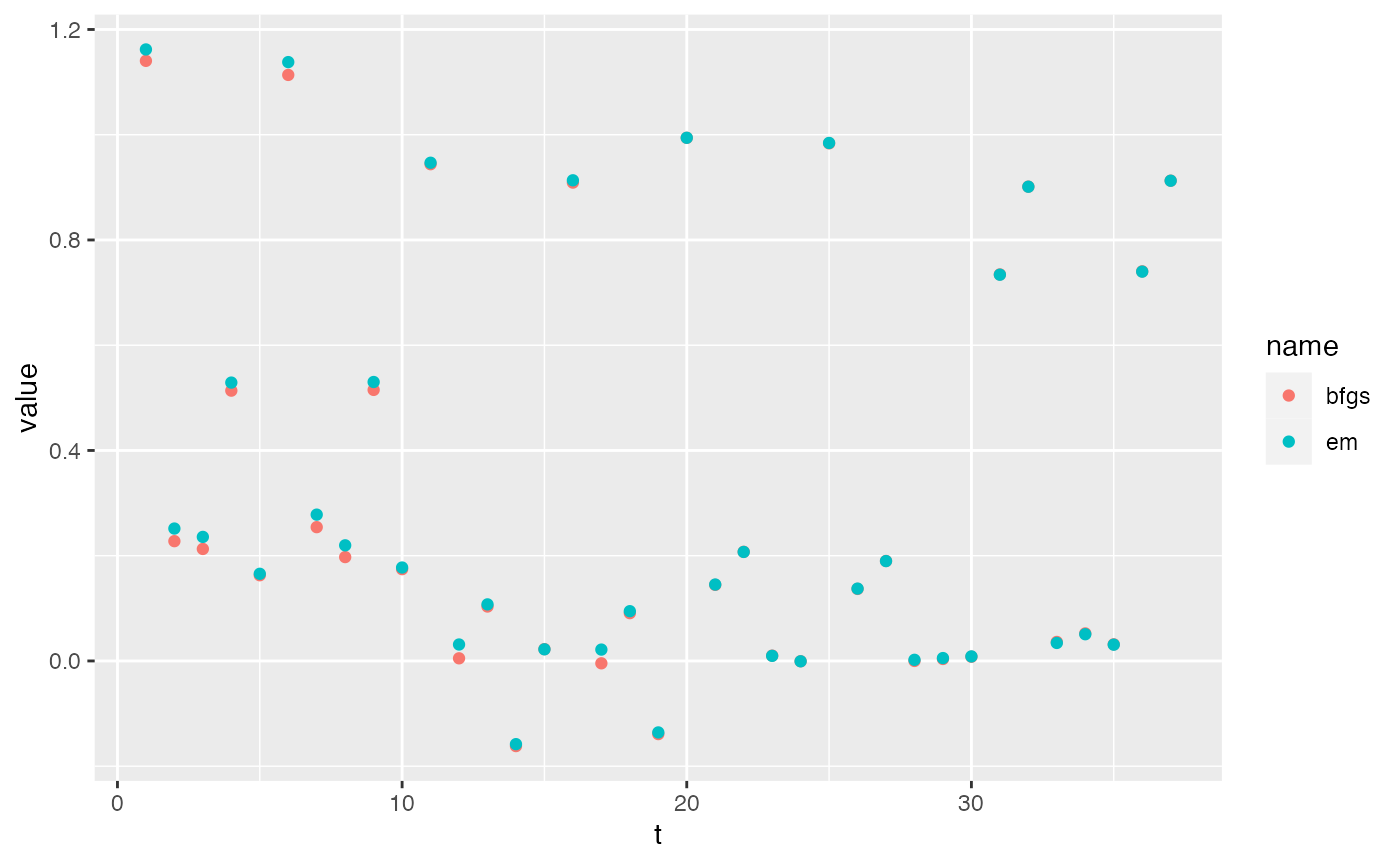 Dynamic Factor Analysis • marssTMB